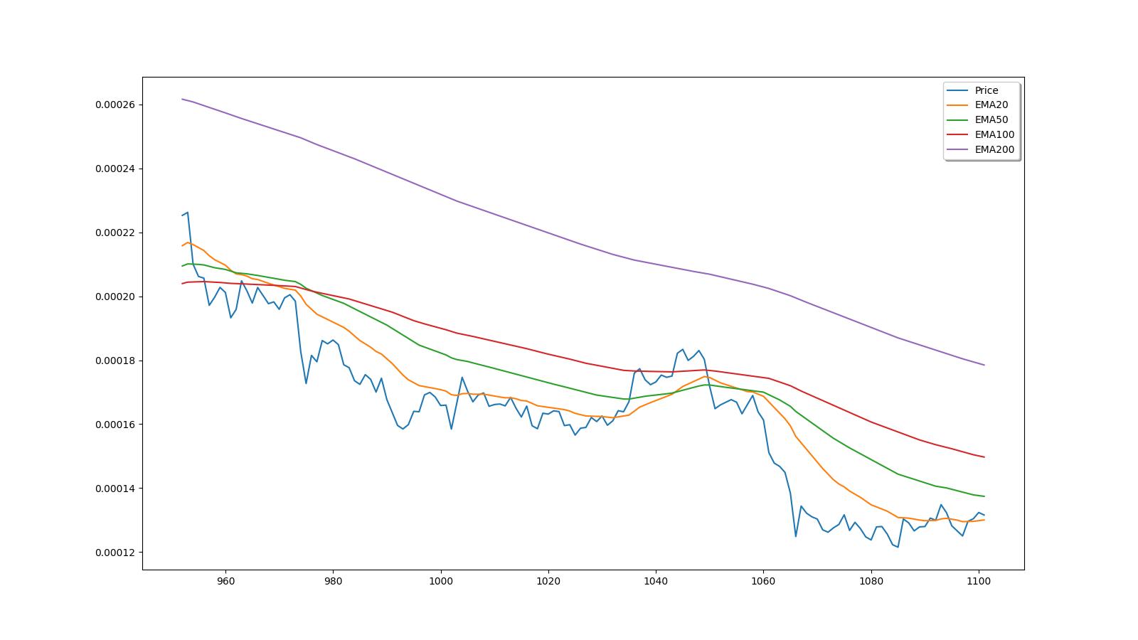 NIOB Exponential Moving Averages