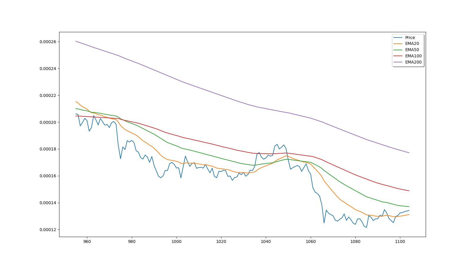 NIOB Exponential Moving Averages