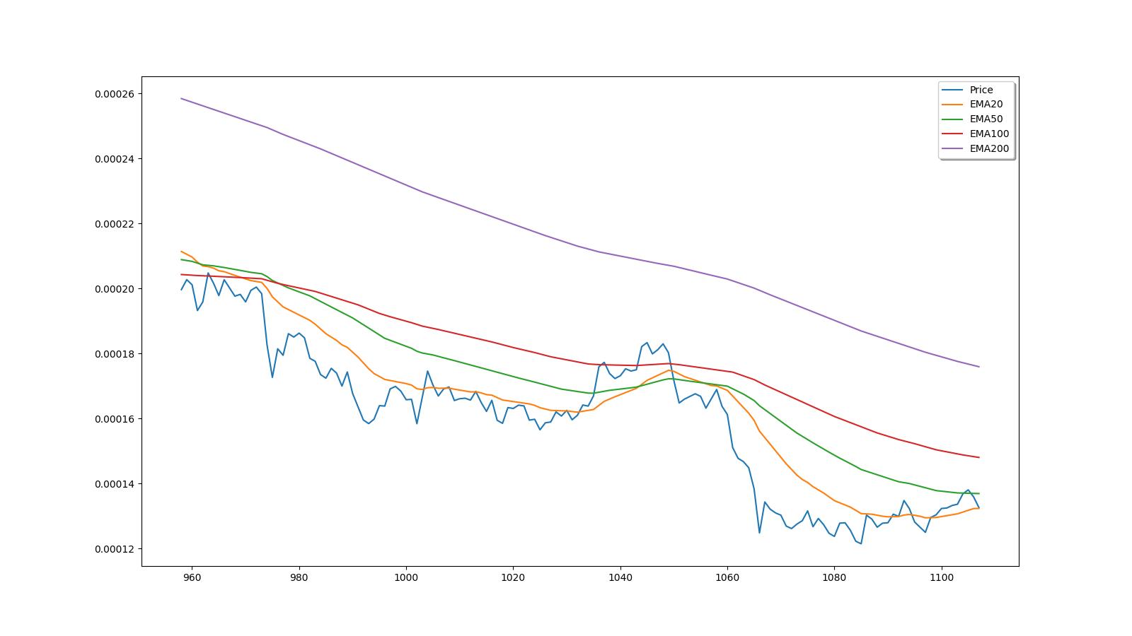 NIOB Exponential Moving Averages