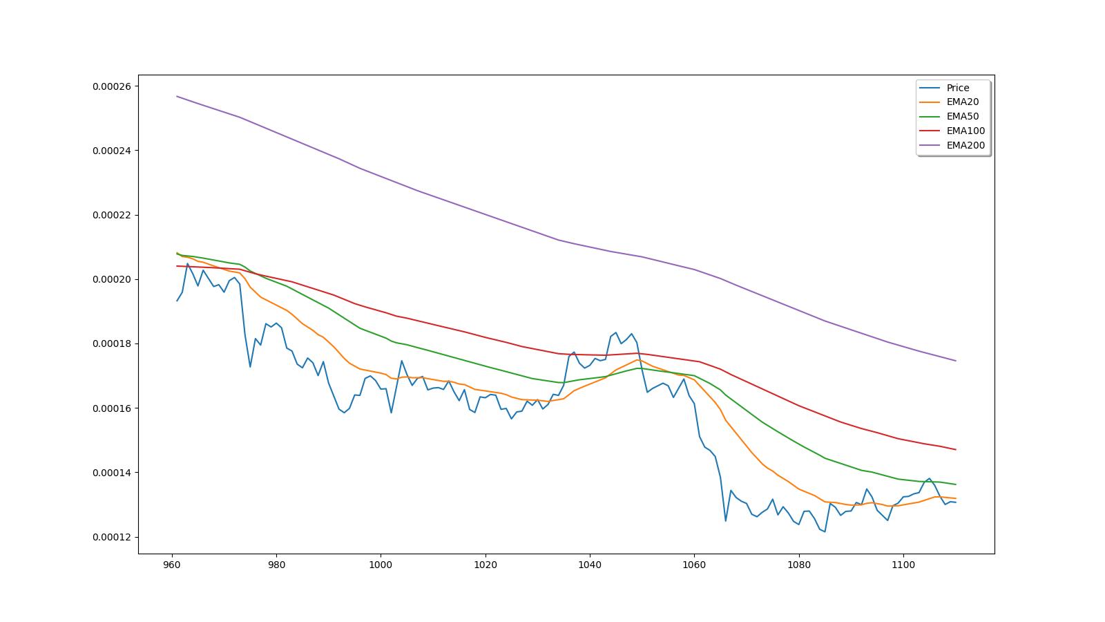 NIOB Exponential Moving Averages