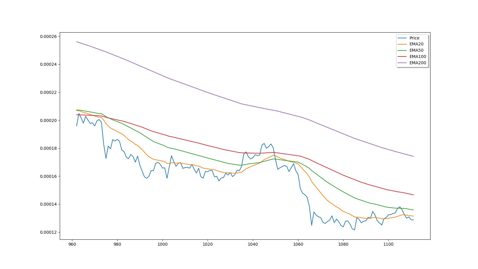 NIOB Exponential Moving Averages