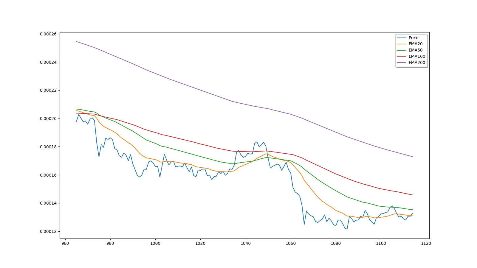 NIOB Exponential Moving Averages