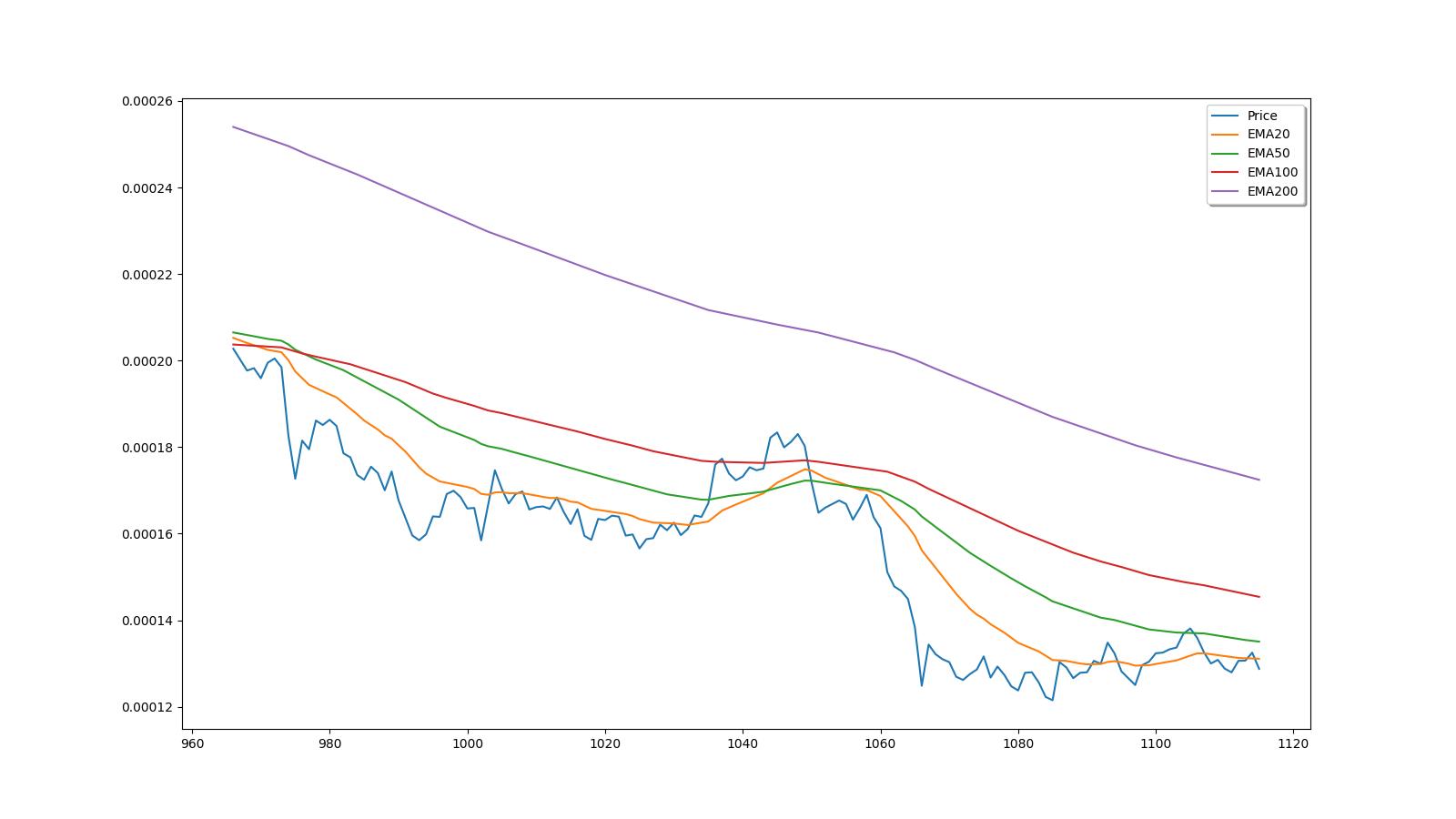 NIOB Exponential Moving Averages