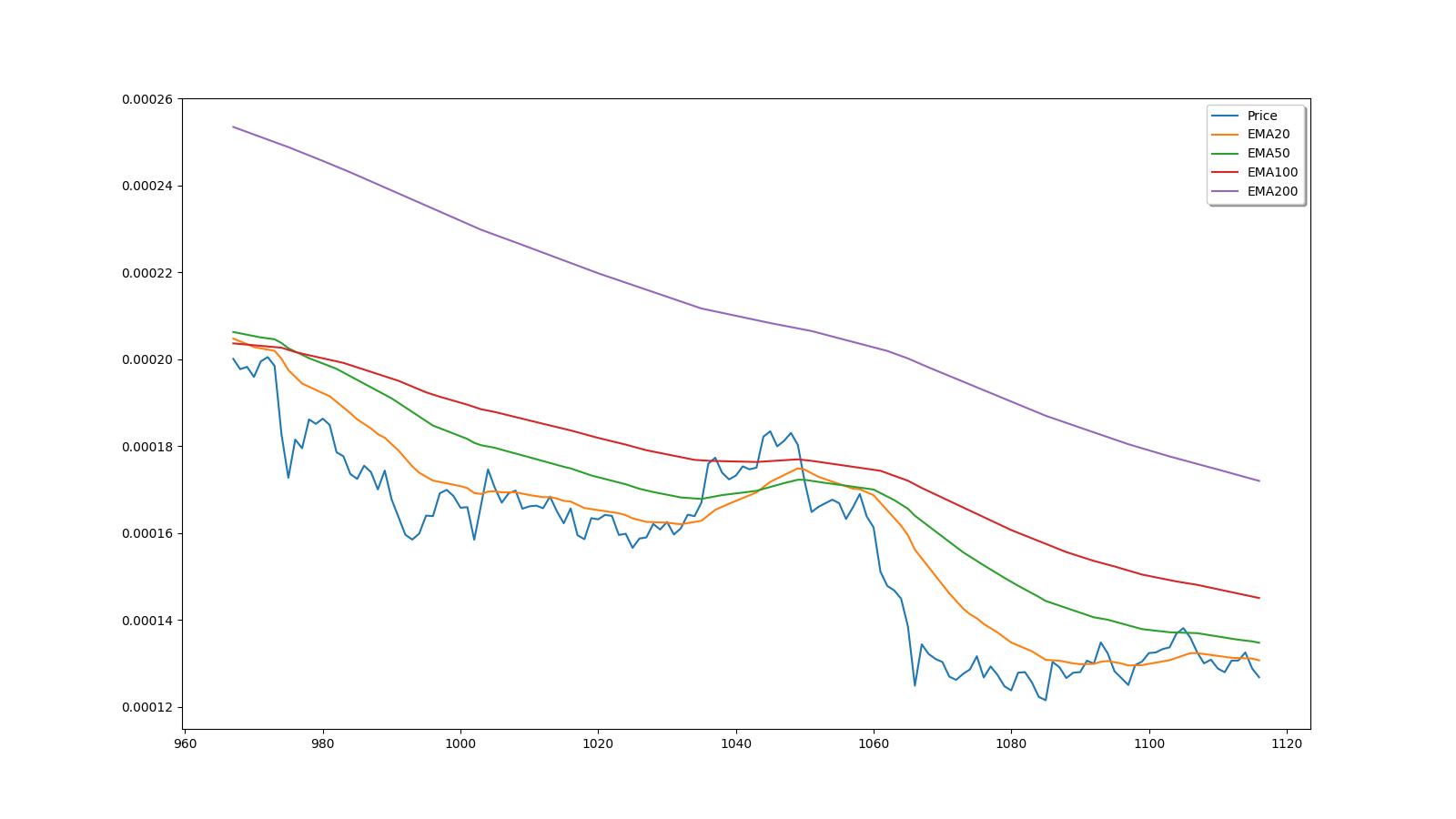 NIOB Exponential Moving Averages