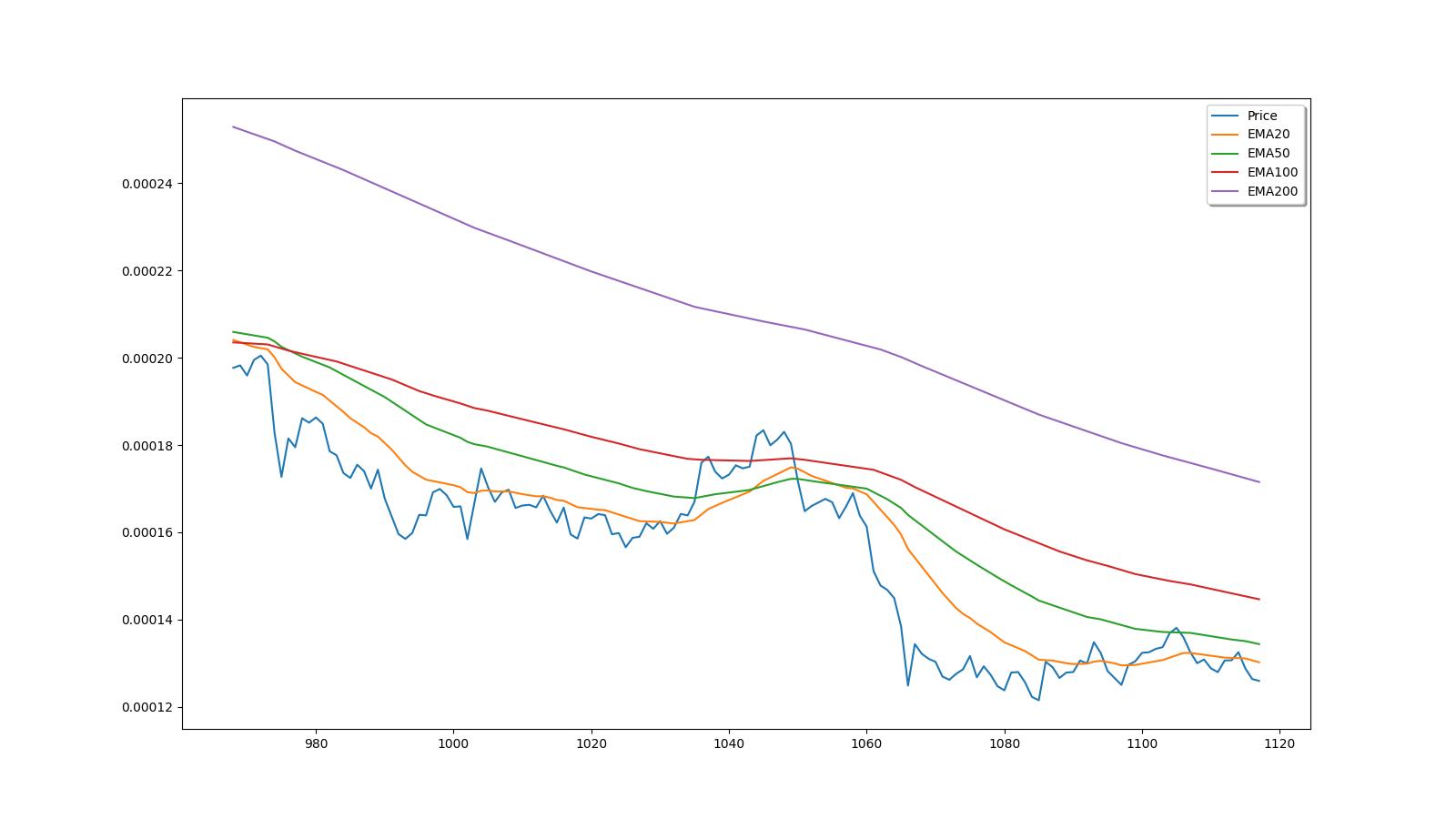 NIOB Exponential Moving Averages