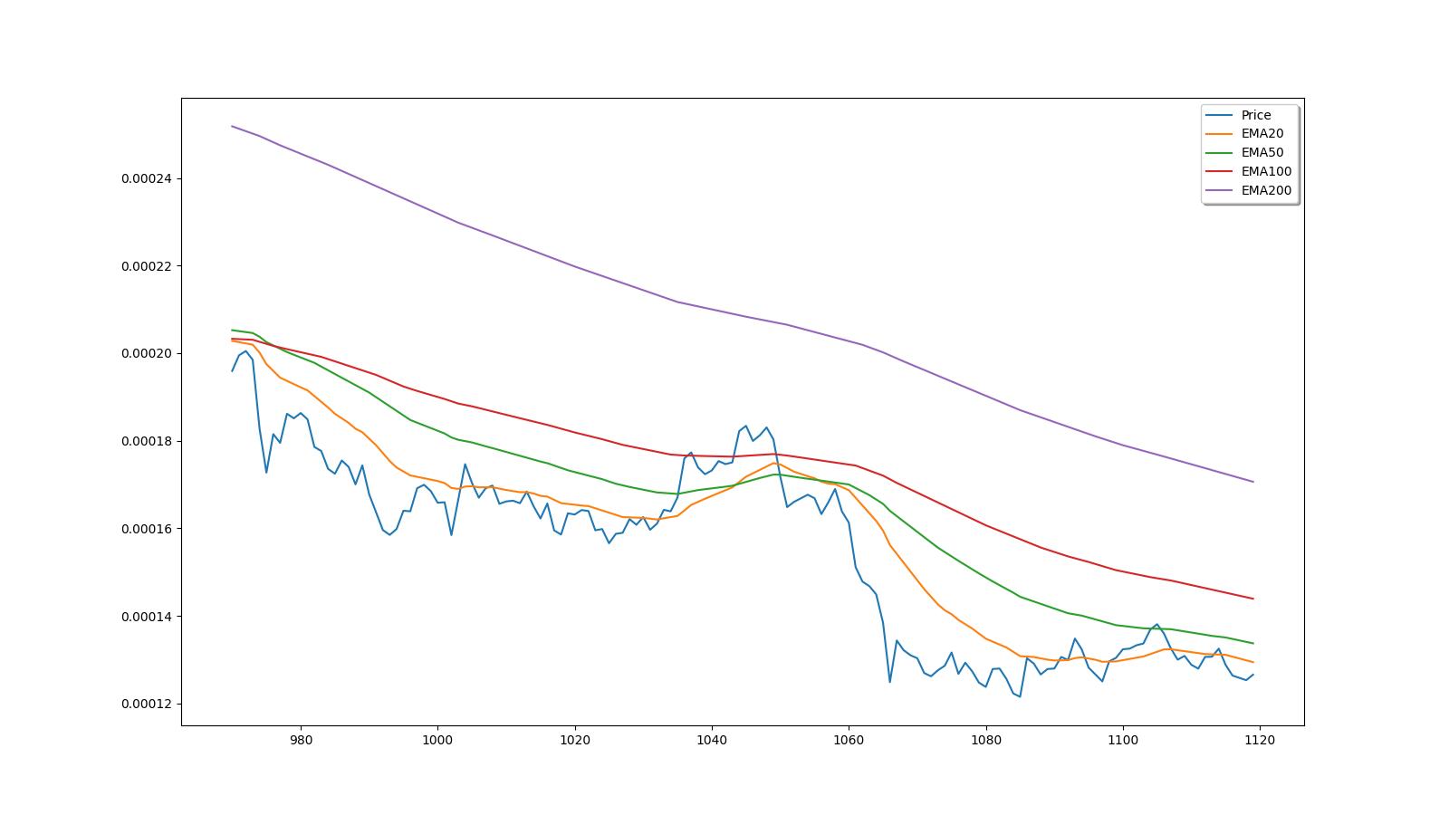 NIOB Exponential Moving Averages