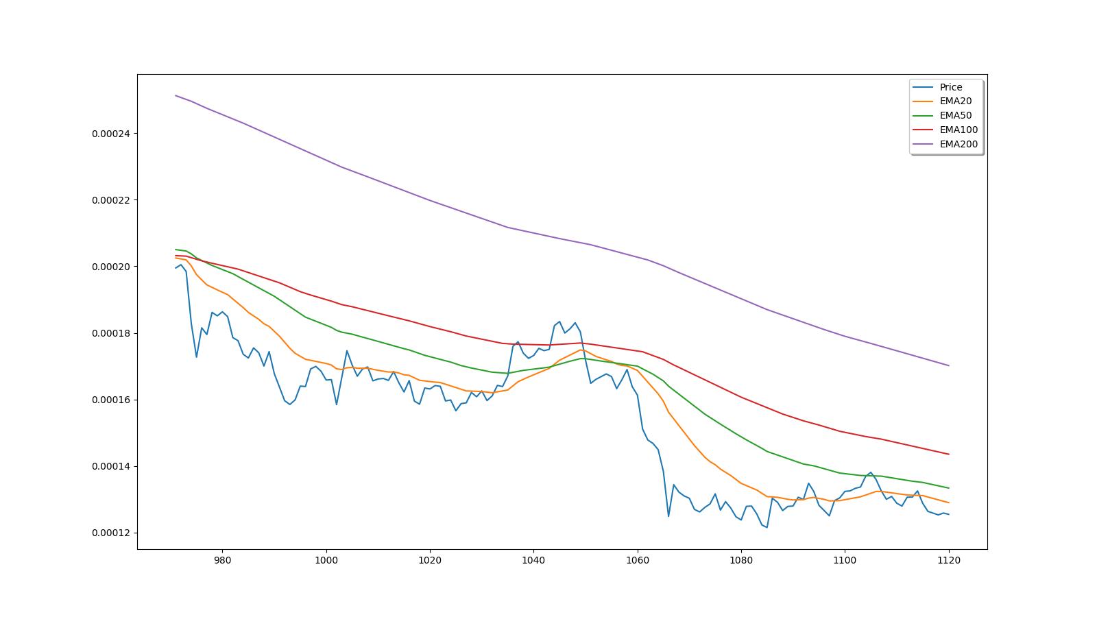 NIOB Exponential Moving Averages