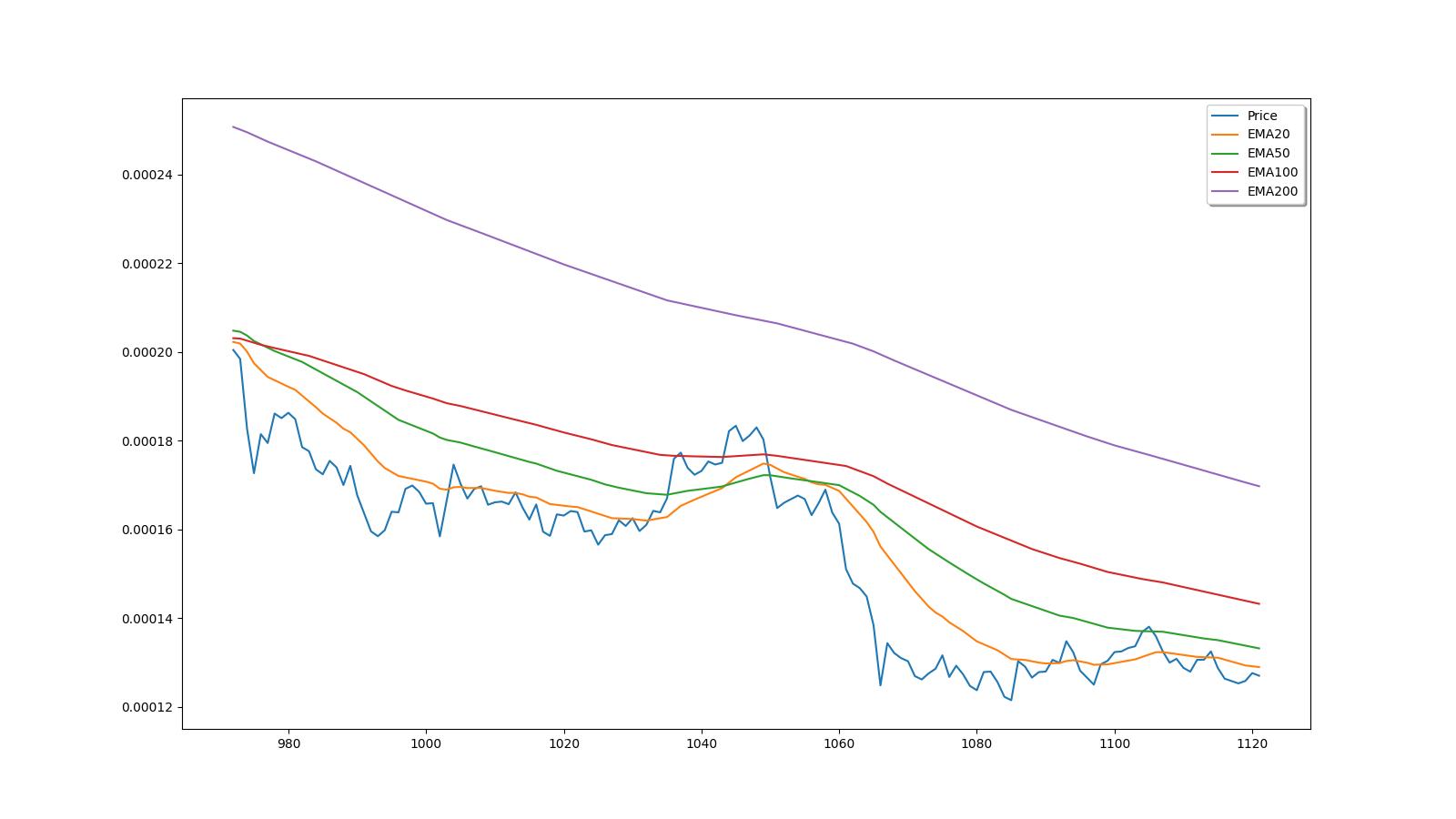 NIOB Exponential Moving Averages