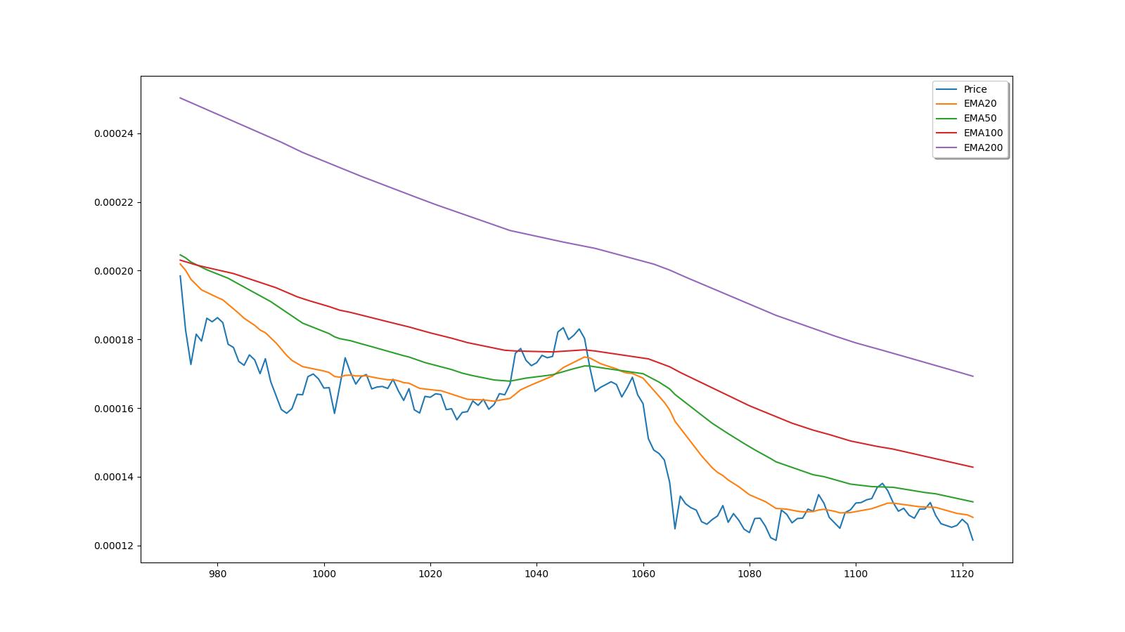 NIOB Exponential Moving Averages