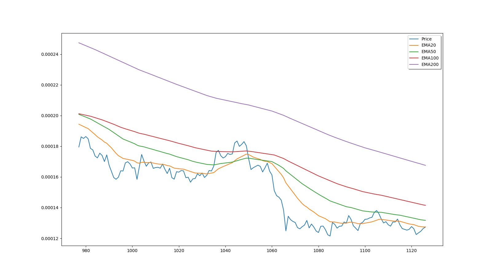 NIOB Exponential Moving Averages
