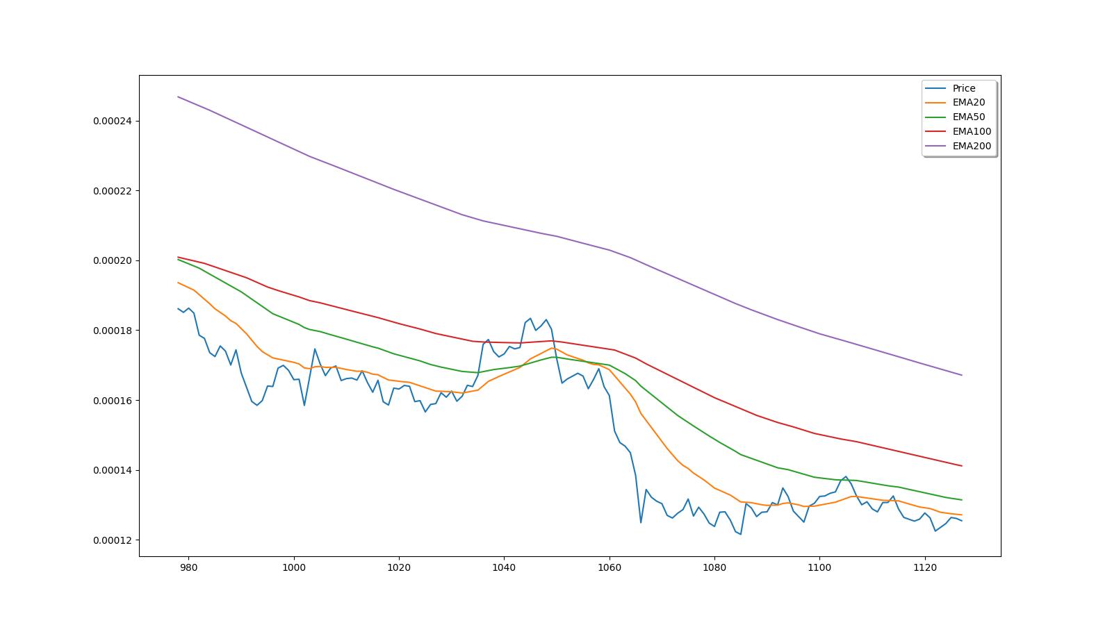 NIOB Exponential Moving Averages