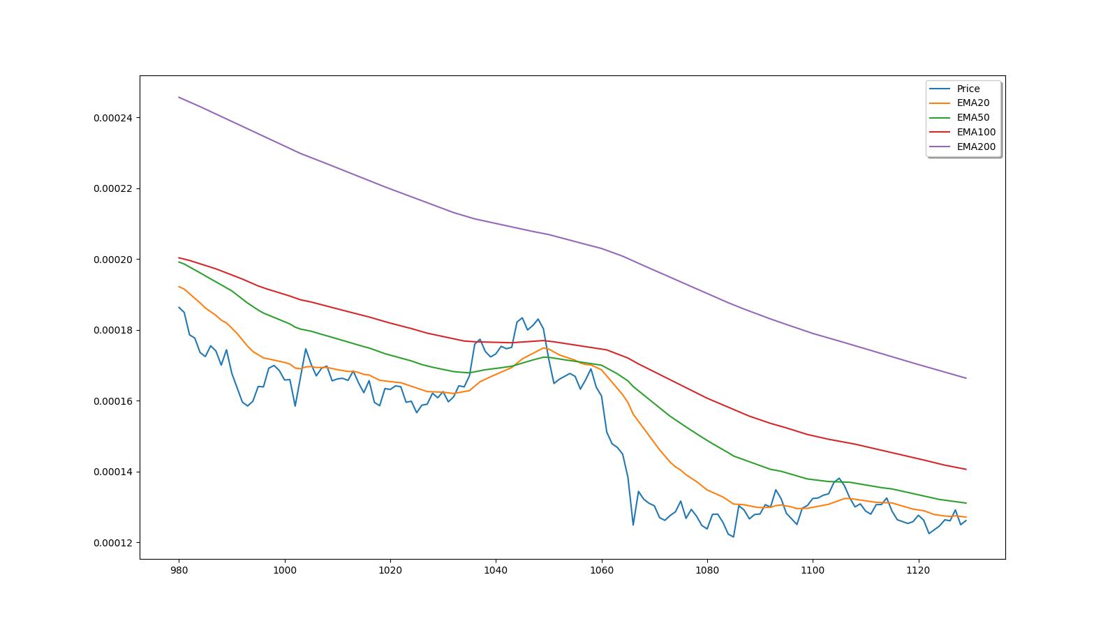 NIOB Exponential Moving Averages