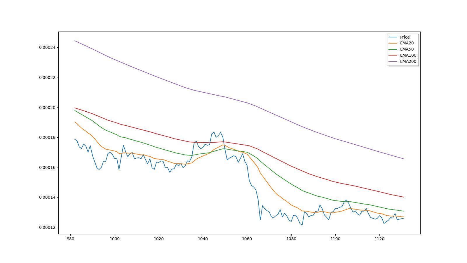 NIOB Exponential Moving Averages