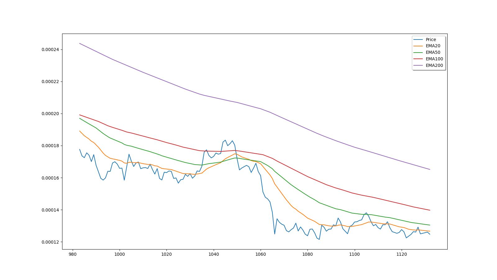 NIOB Exponential Moving Averages