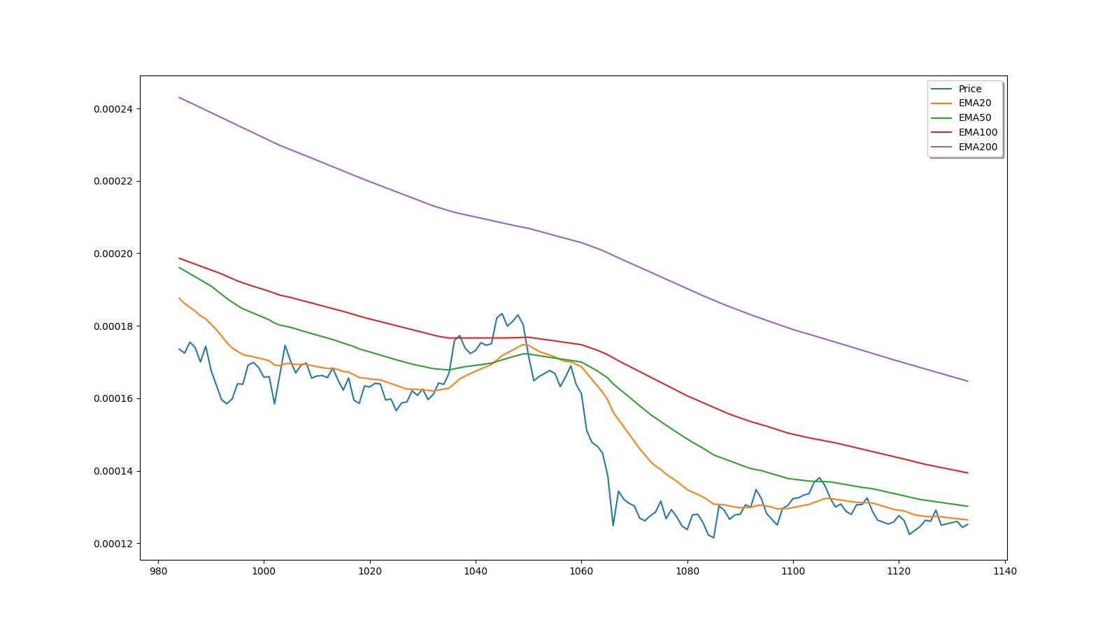 NIOB Exponential Moving Averages