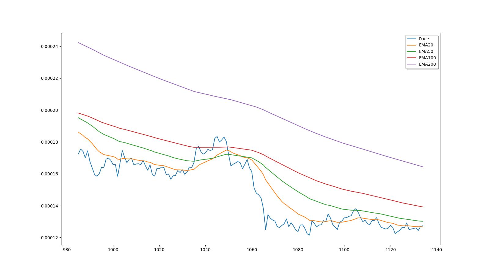 NIOB Exponential Moving Averages
