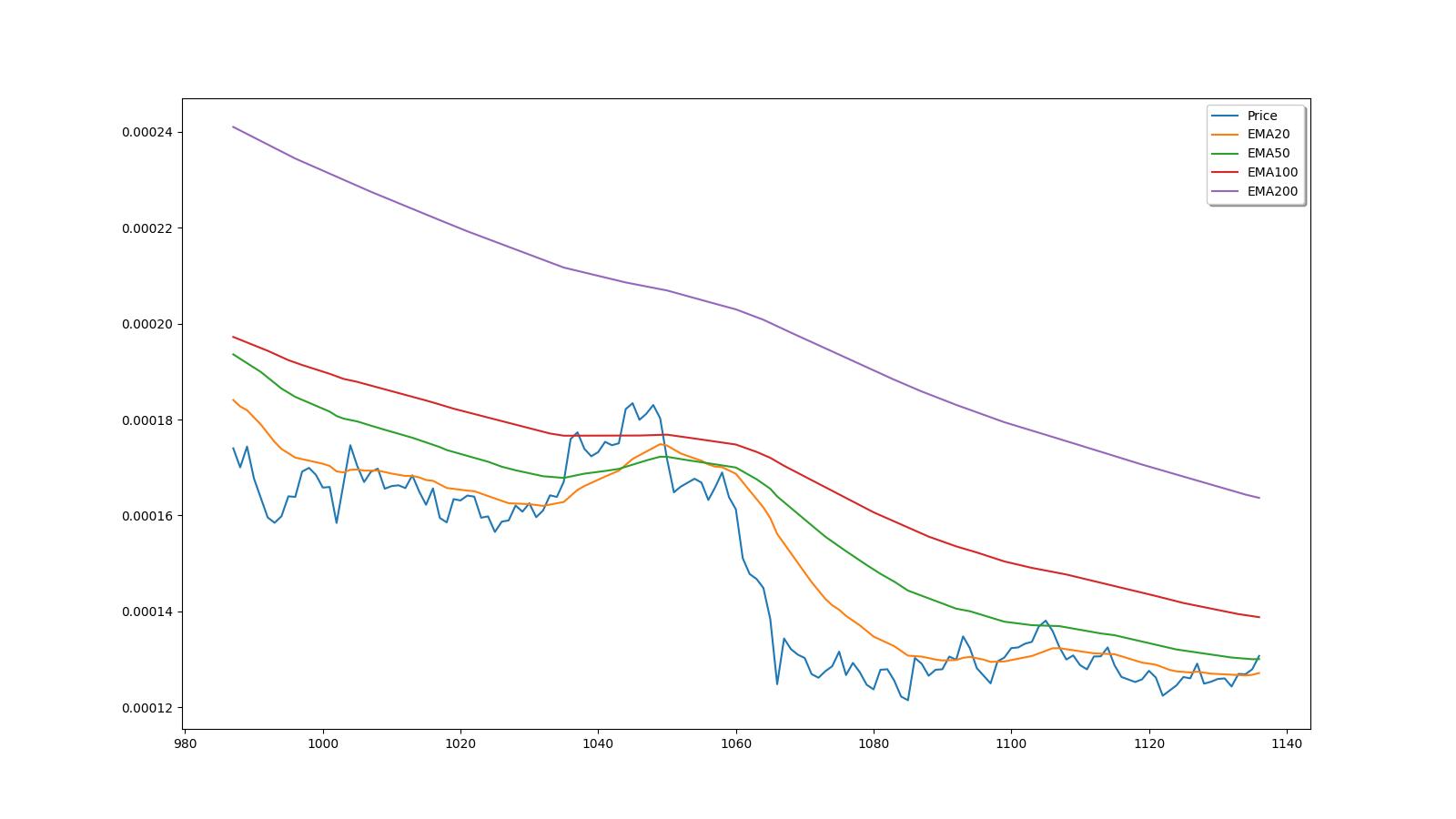 NIOB Exponential Moving Averages