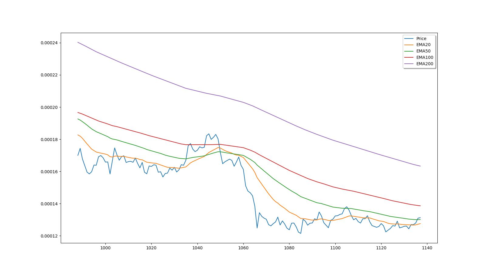 NIOB Exponential Moving Averages