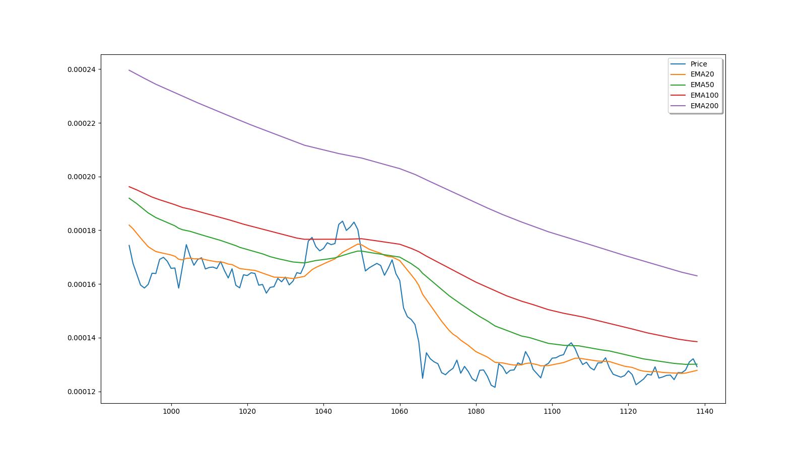 NIOB Exponential Moving Averages