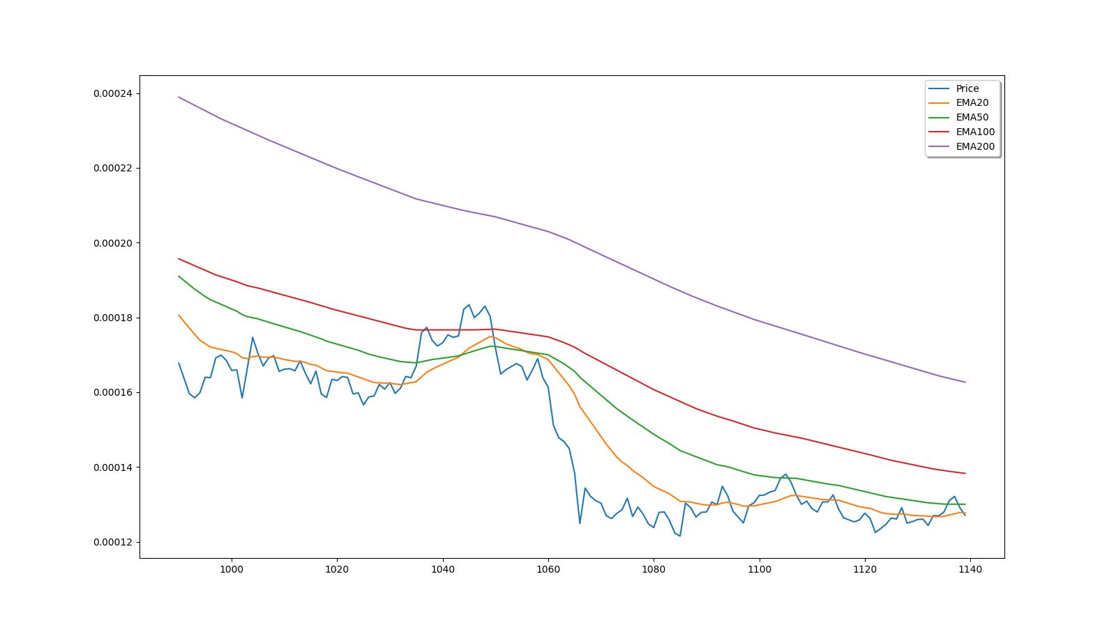 NIOB Exponential Moving Averages
