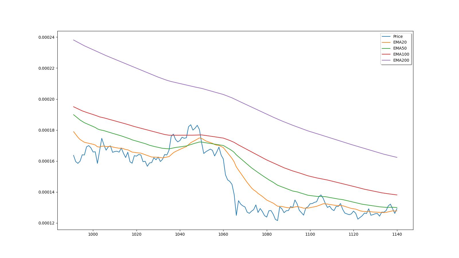 NIOB Exponential Moving Averages