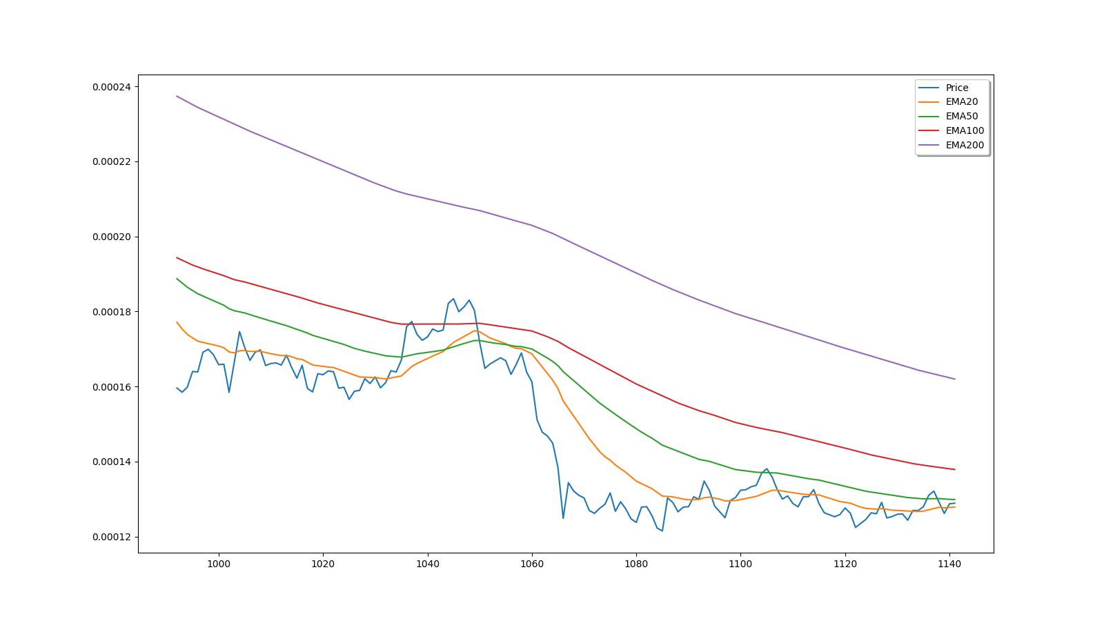 NIOB Exponential Moving Averages
