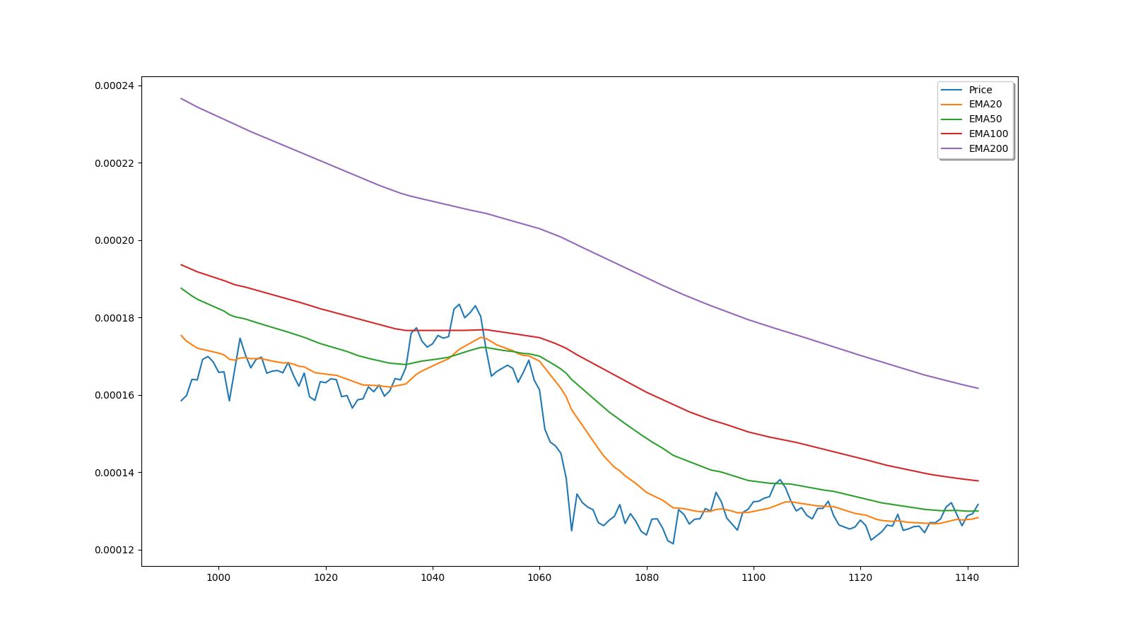NIOB Exponential Moving Averages