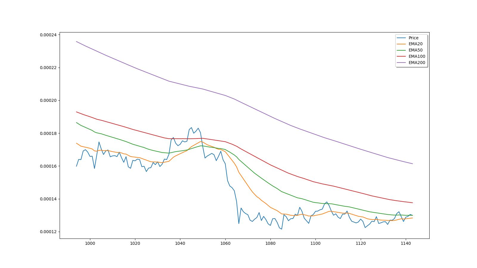 NIOB Exponential Moving Averages