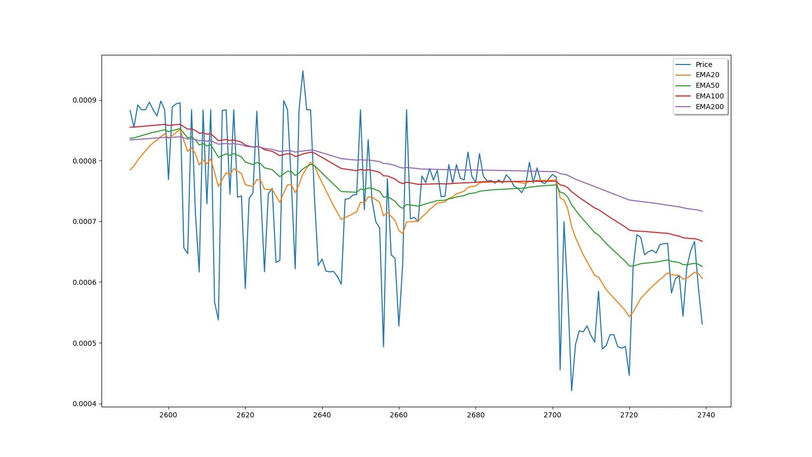 Niobium Coin Exponential Moving Averages