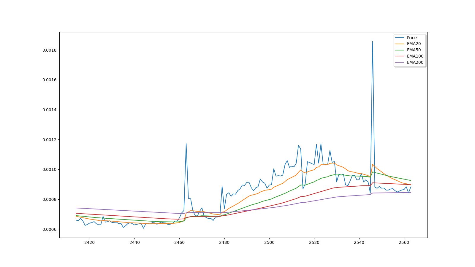Niobium Coin Exponential Moving Averages
