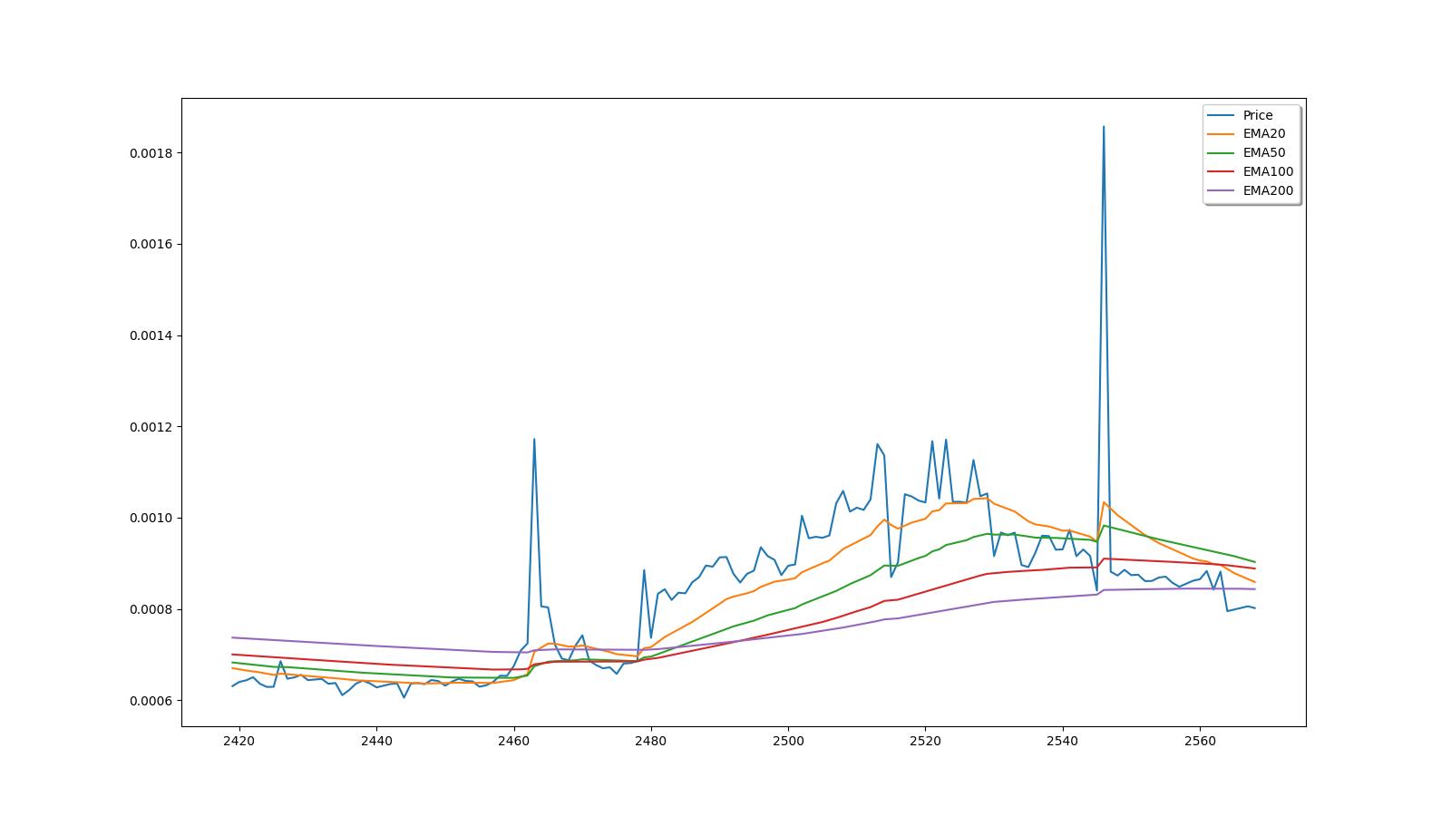 Niobium Coin Exponential Moving Averages