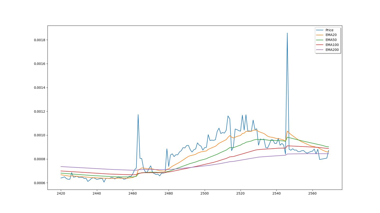 Niobium Coin Exponential Moving Averages