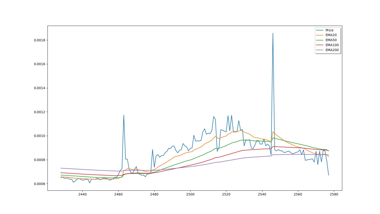 Niobium Coin Exponential Moving Averages