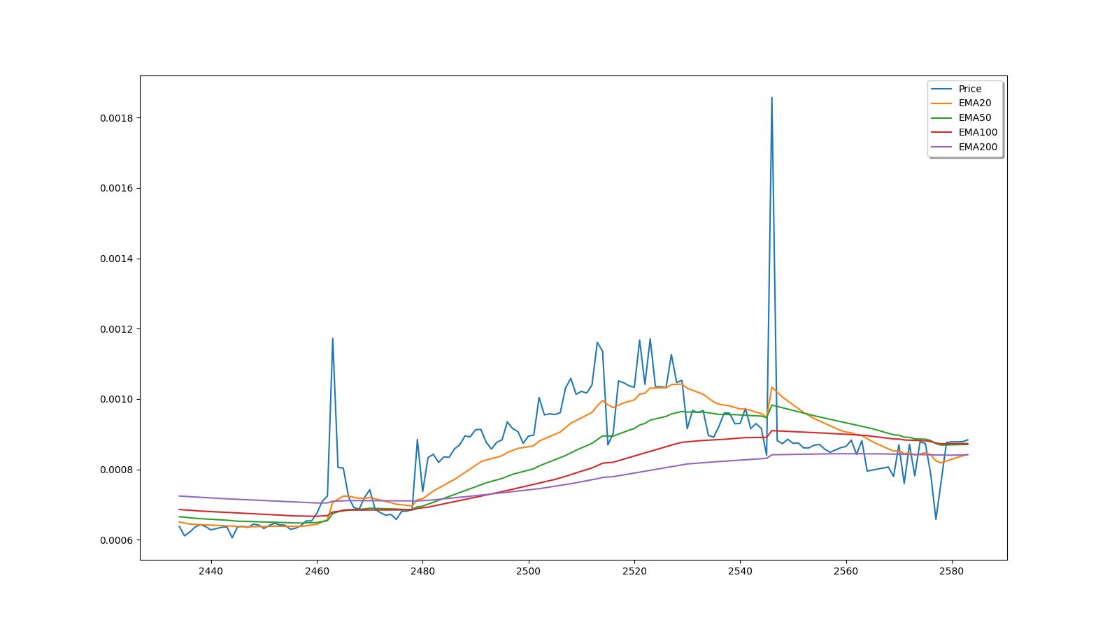 Niobium Coin Exponential Moving Averages