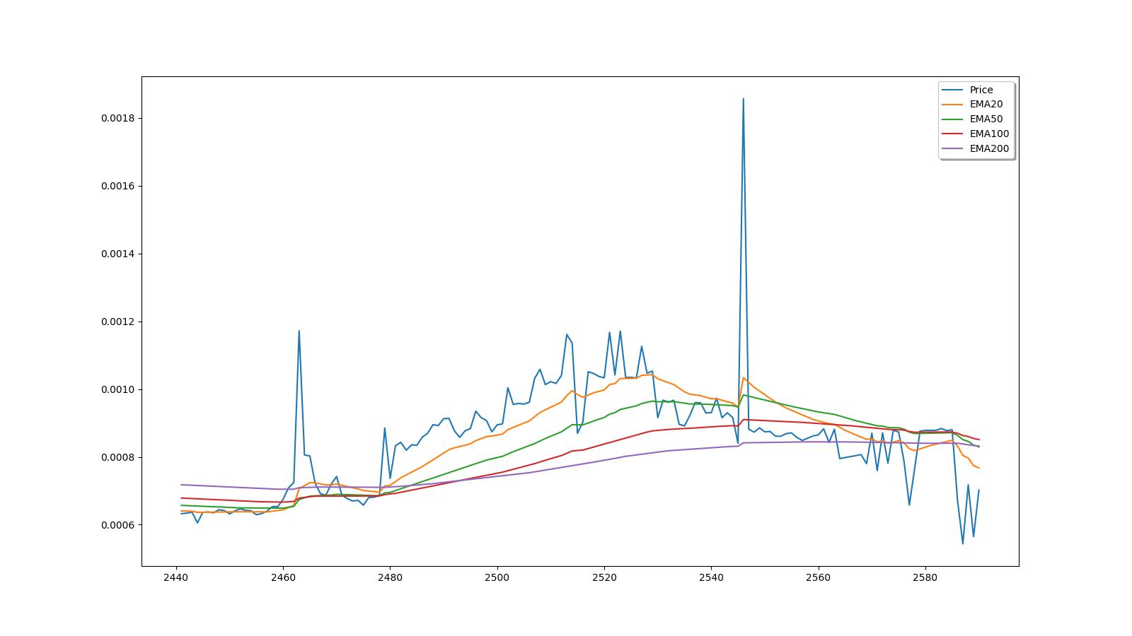 Niobium Coin Exponential Moving Averages