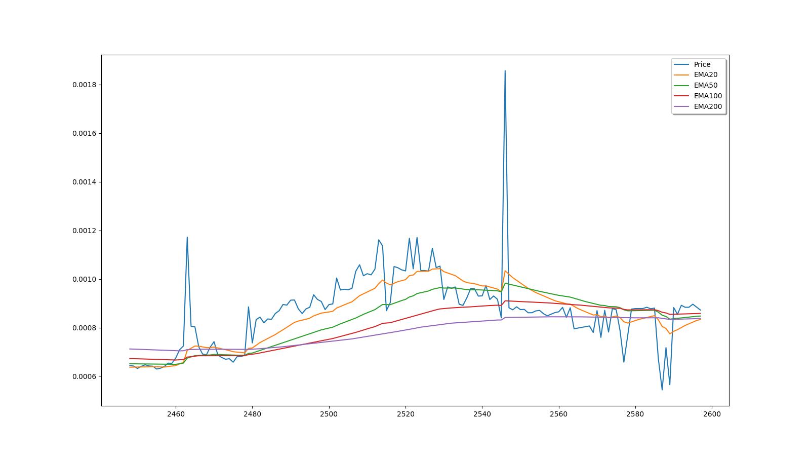 Niobium Coin Exponential Moving Averages