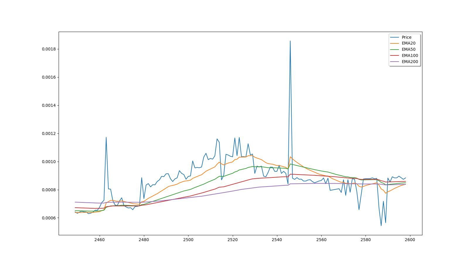 Niobium Coin Exponential Moving Averages