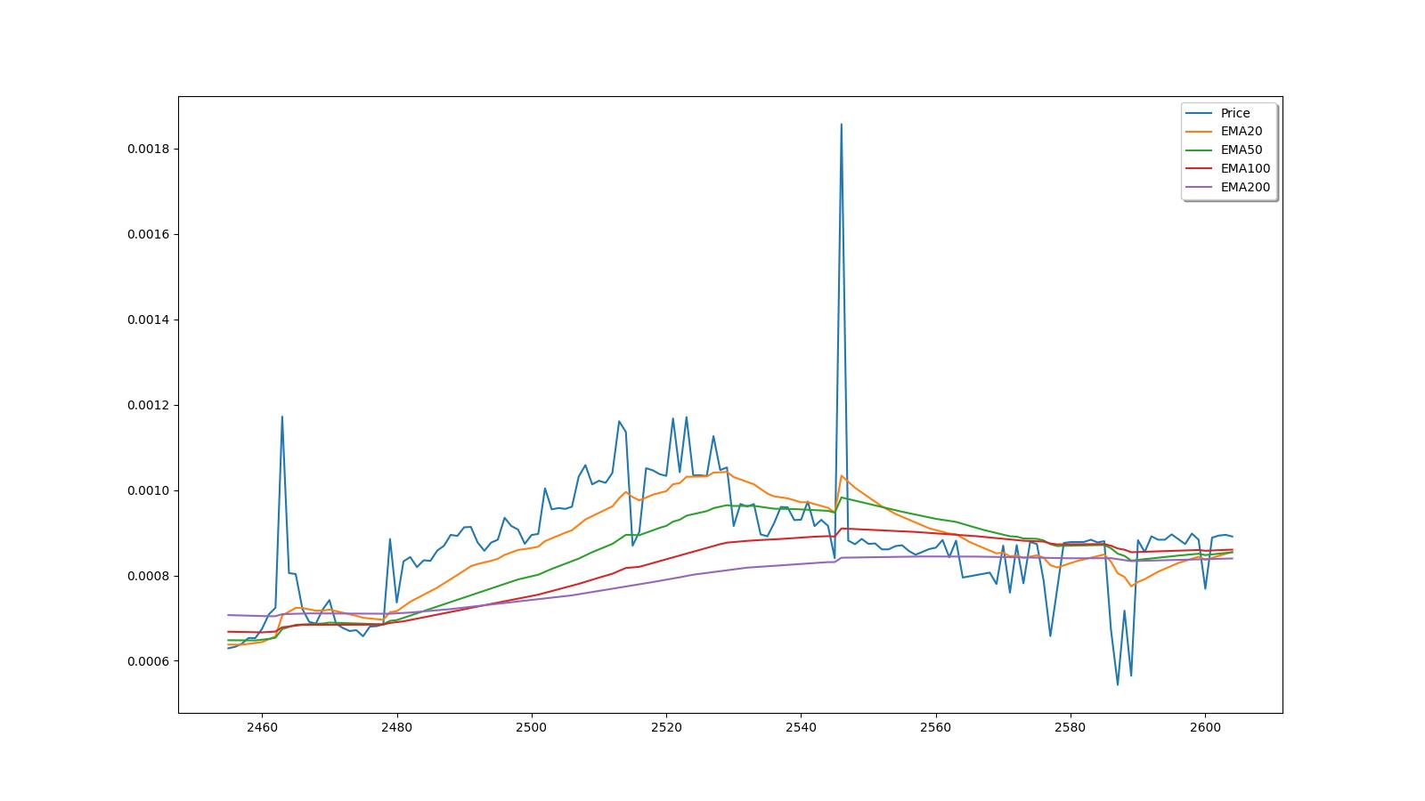 Niobium Coin Exponential Moving Averages