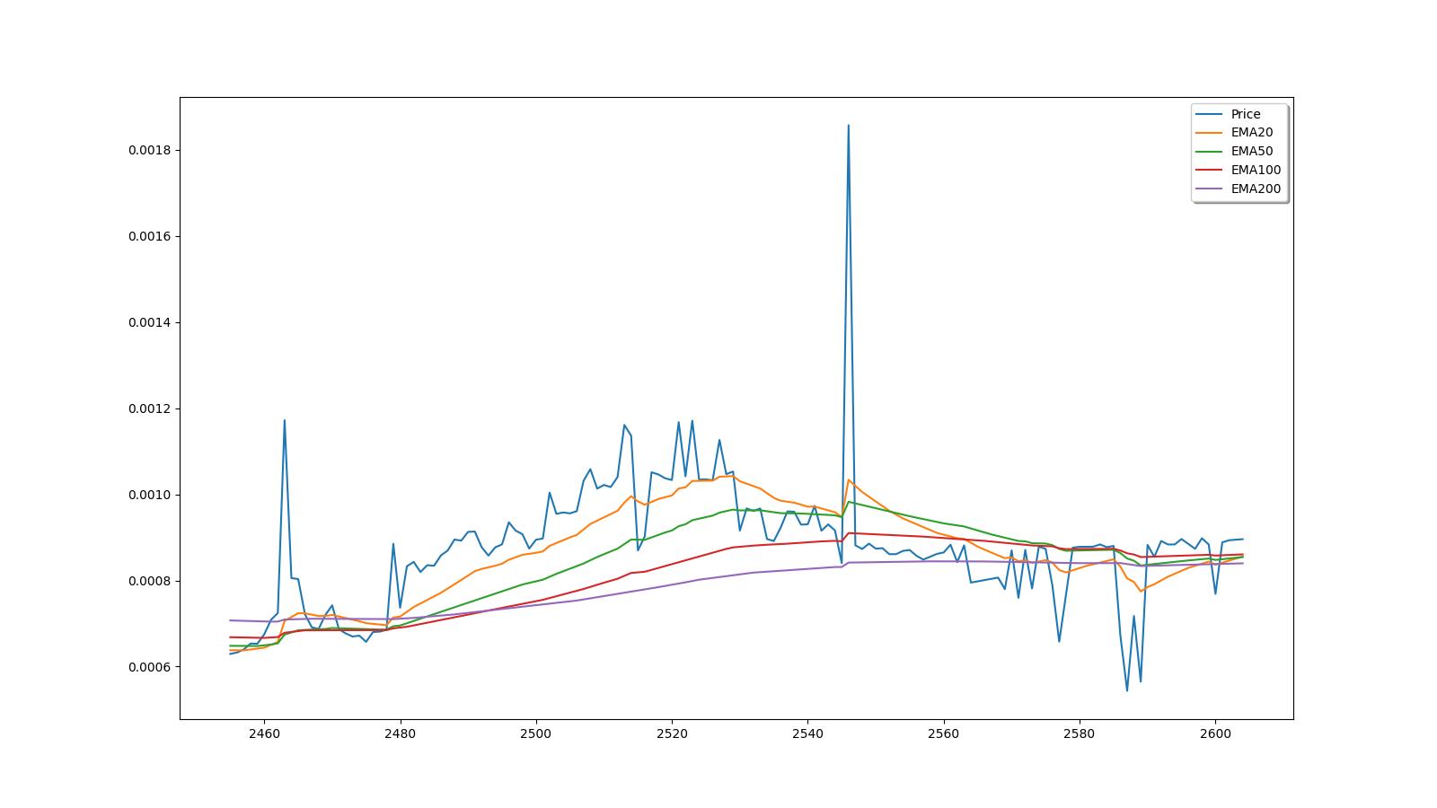 Niobium Coin Exponential Moving Averages