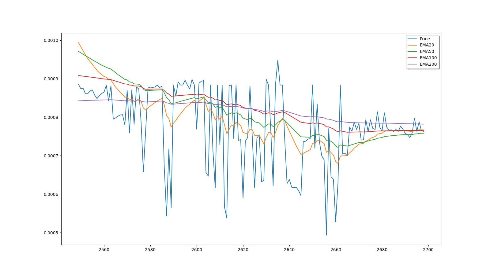 Niobium Coin Exponential Moving Averages