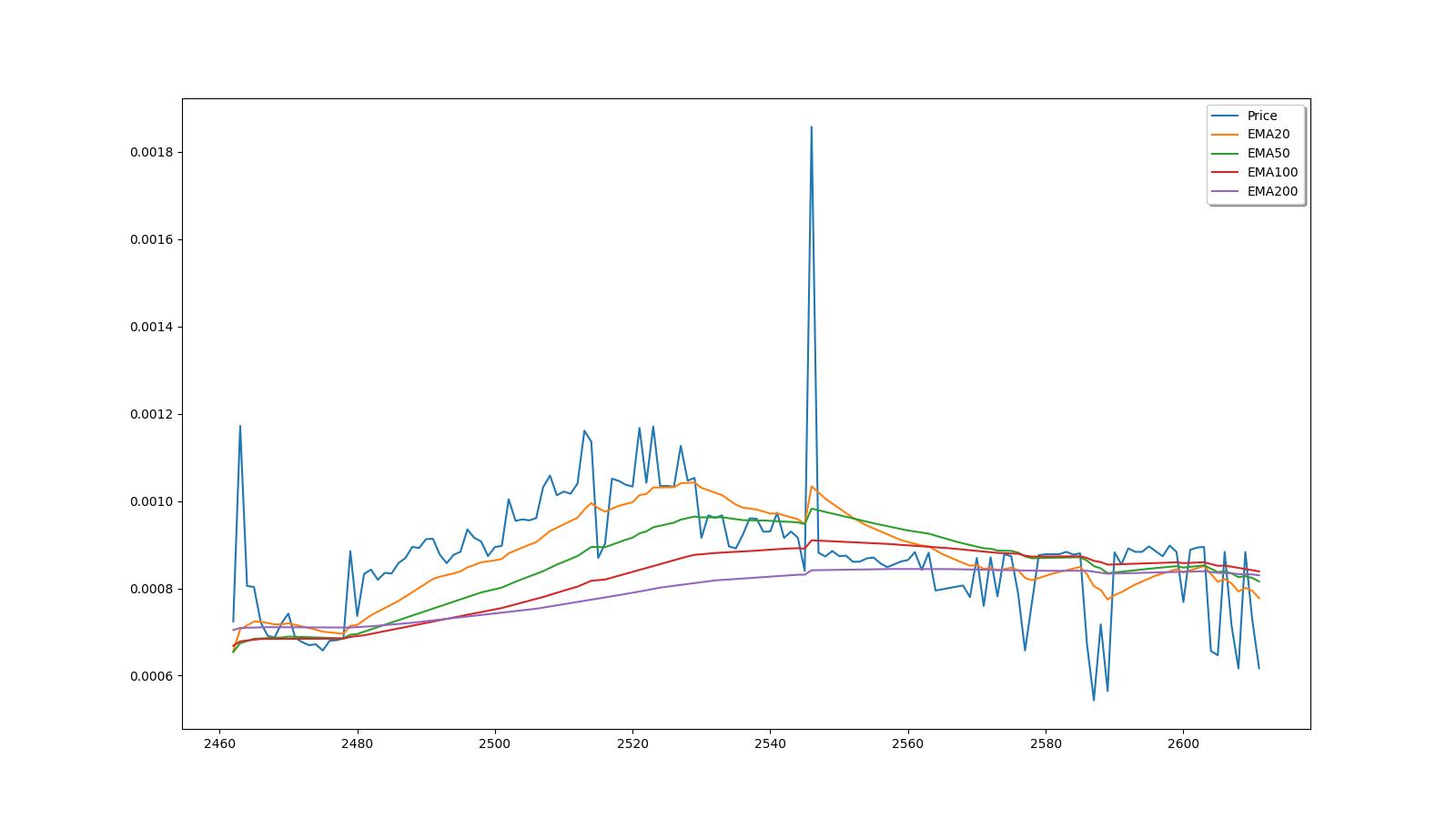 Niobium Coin Exponential Moving Averages