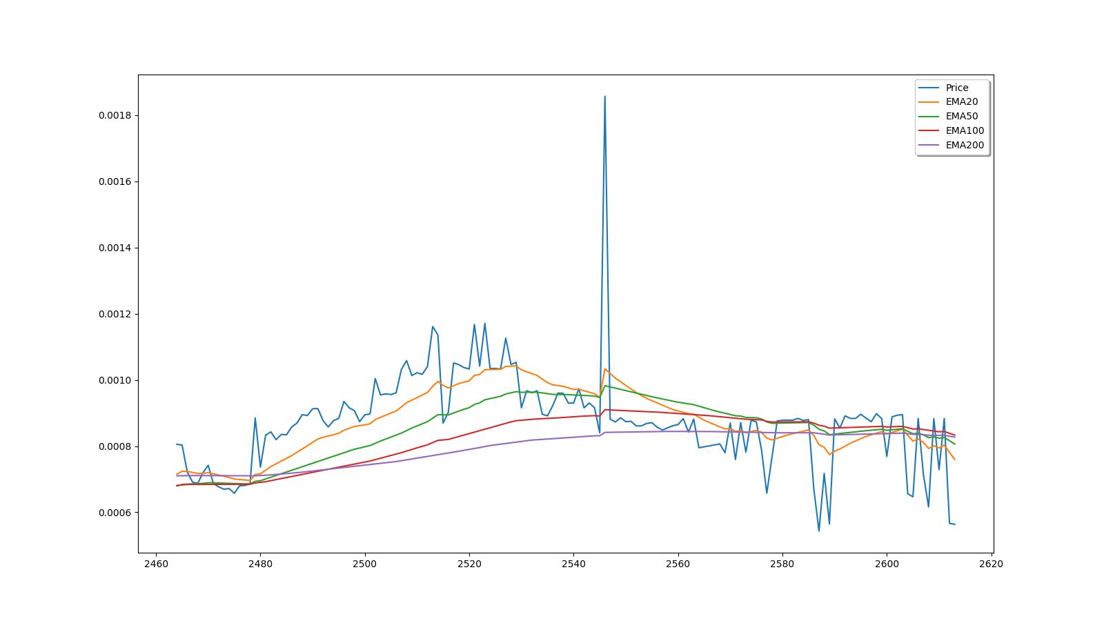Niobium Coin Exponential Moving Averages