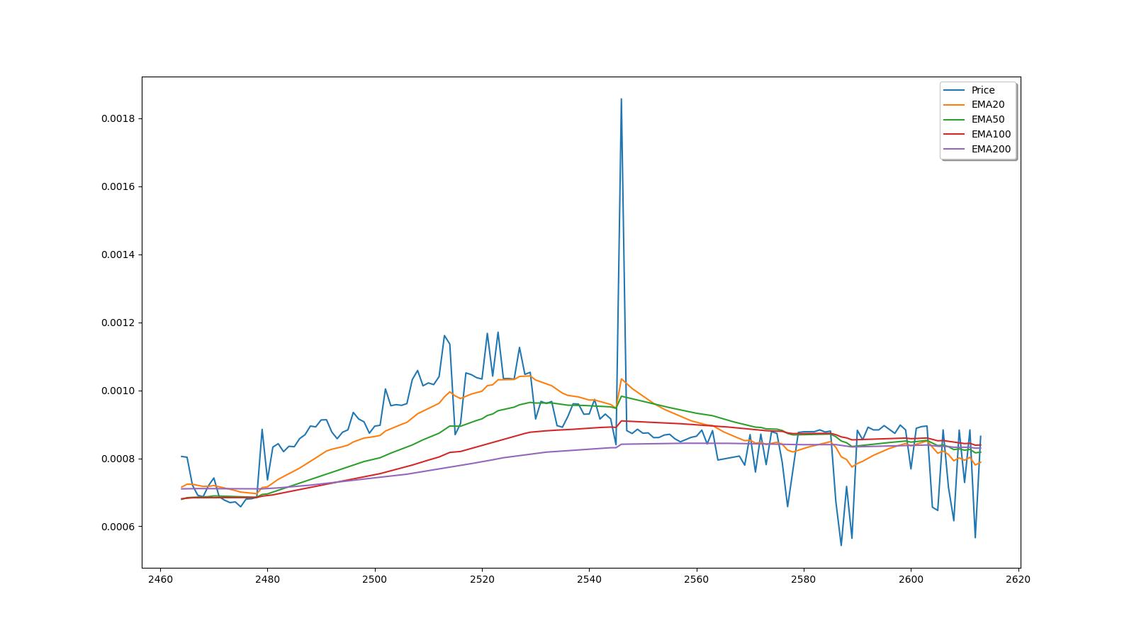 Niobium Coin Exponential Moving Averages