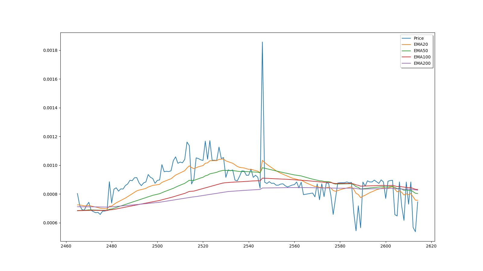 Niobium Coin Exponential Moving Averages