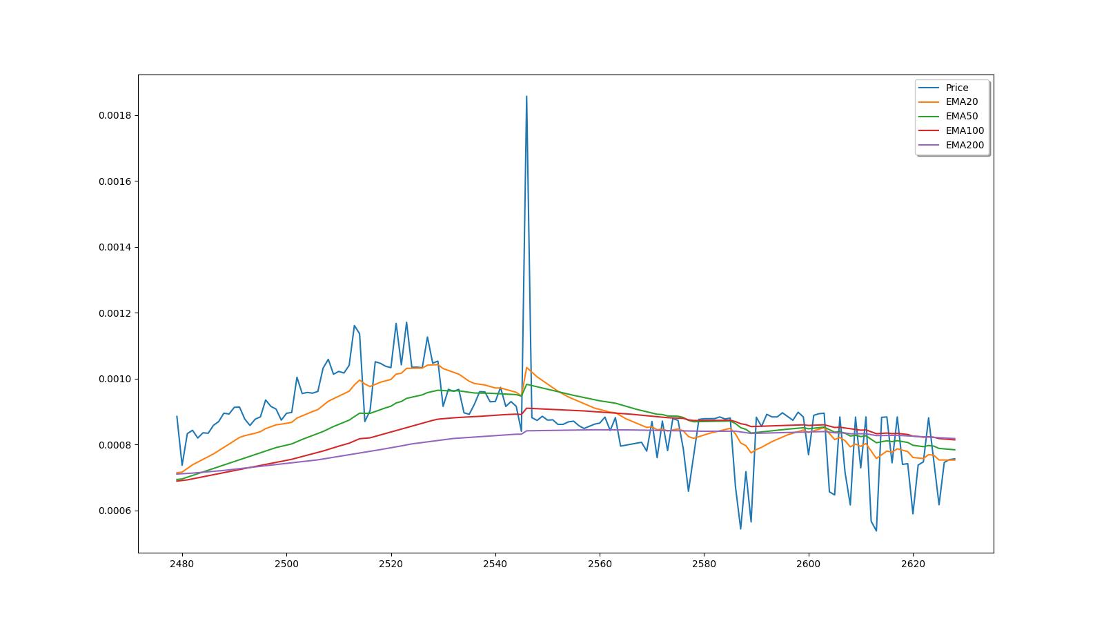Niobium Coin Exponential Moving Averages