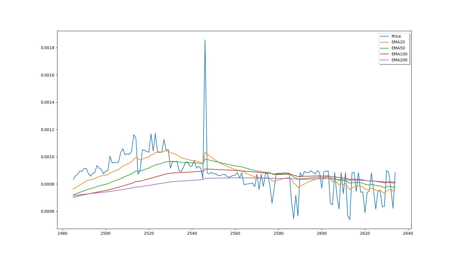 Niobium Coin Exponential Moving Averages