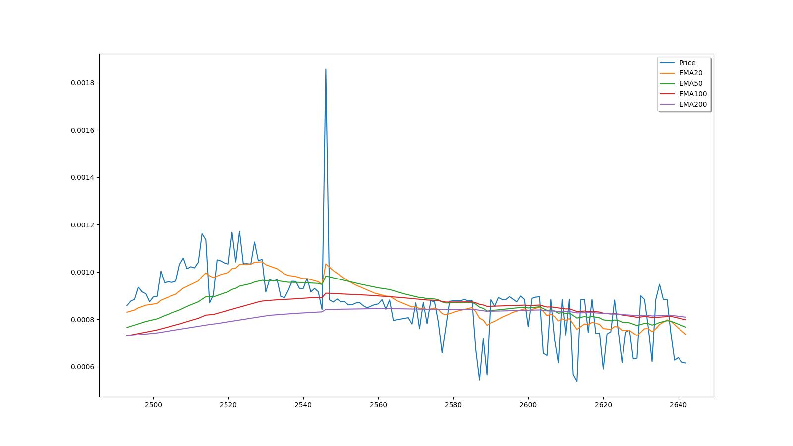 Niobium Coin Exponential Moving Averages
