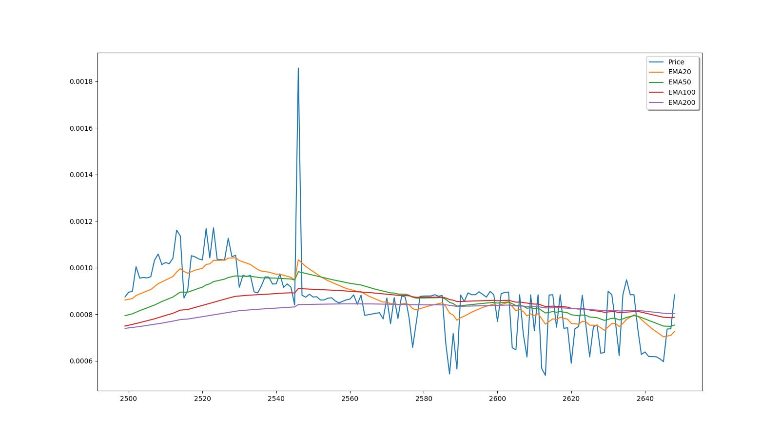 Niobium Coin Exponential Moving Averages