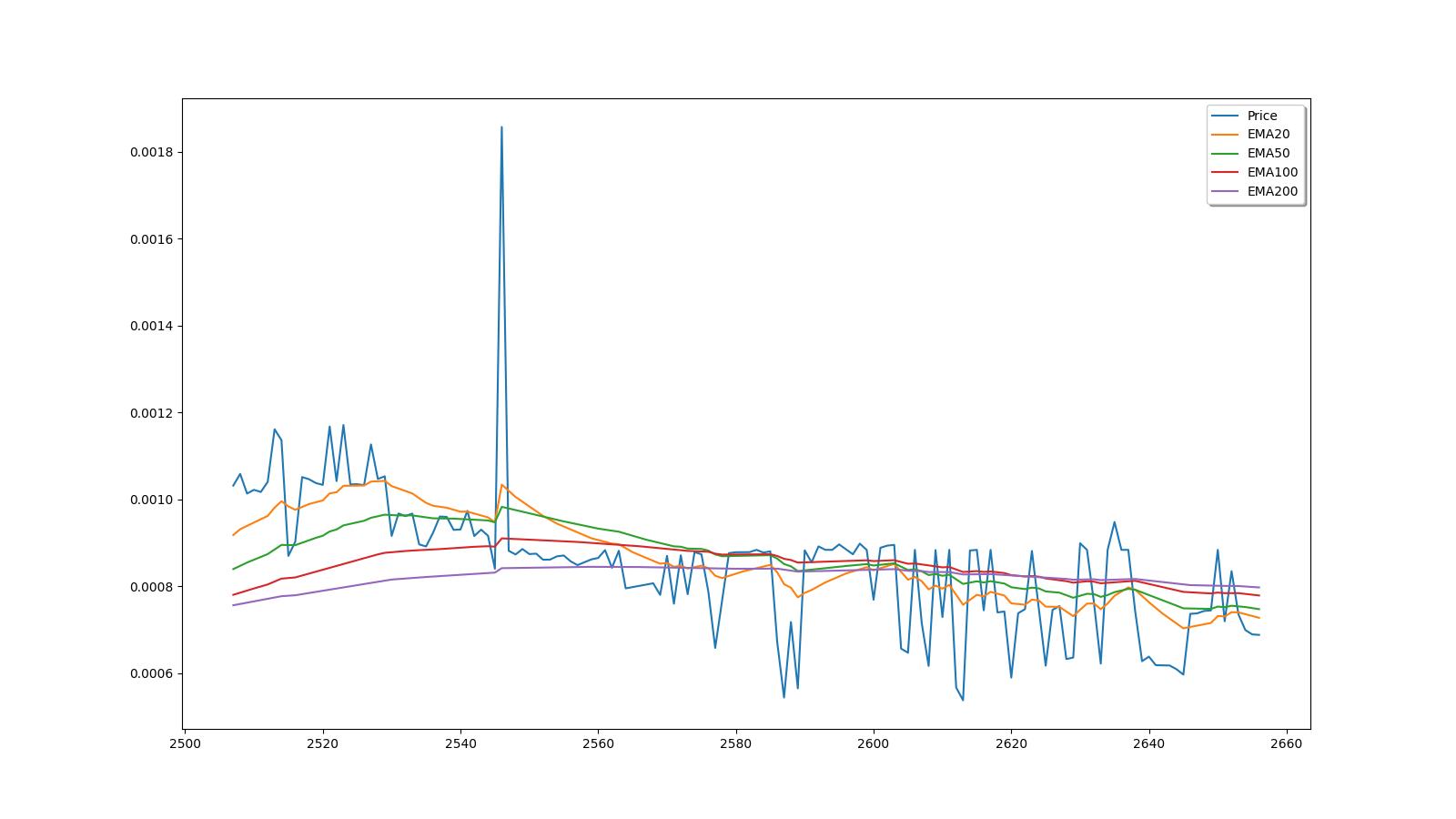 Niobium Coin Exponential Moving Averages