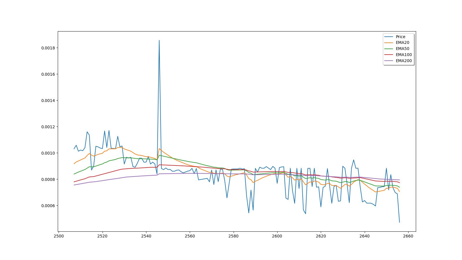 Niobium Coin Exponential Moving Averages